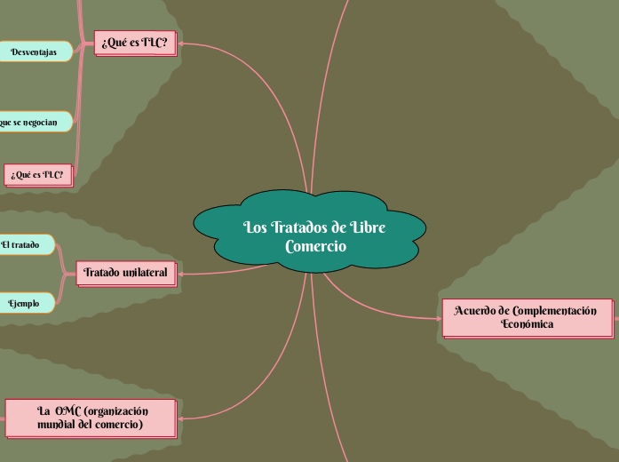 Los Tratados de Libre Comercio - Mind Map